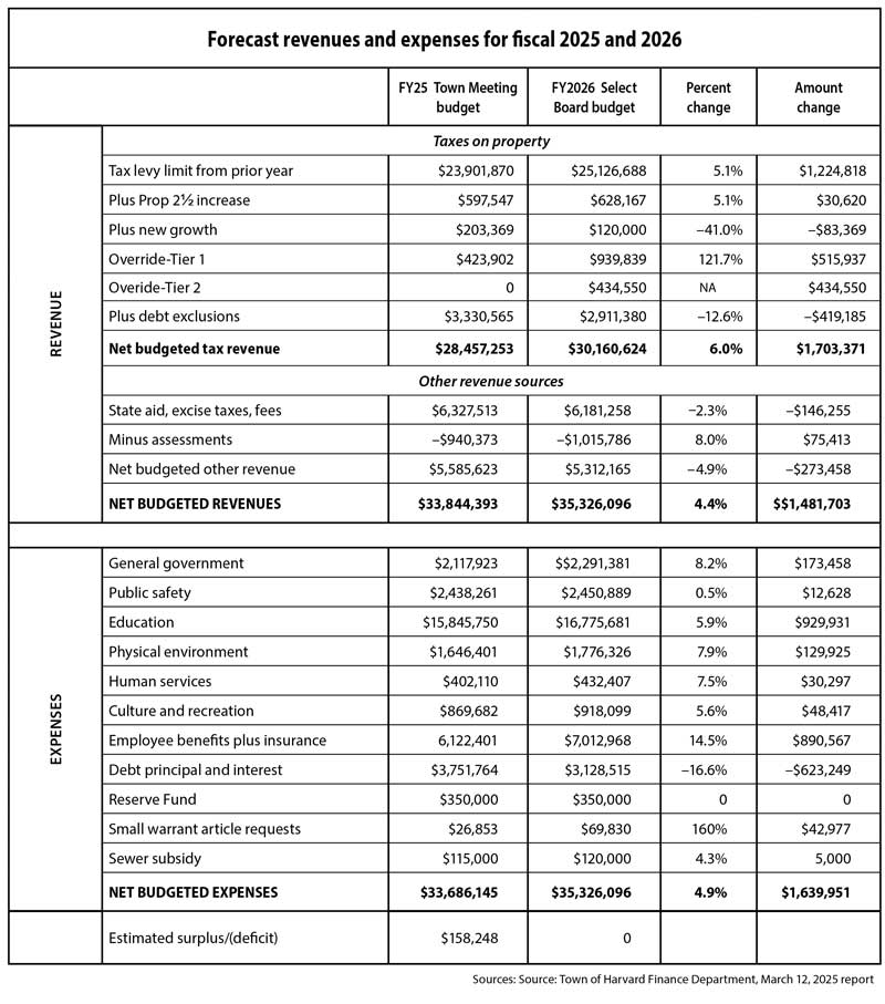 The Harvard Press | News | News Articles